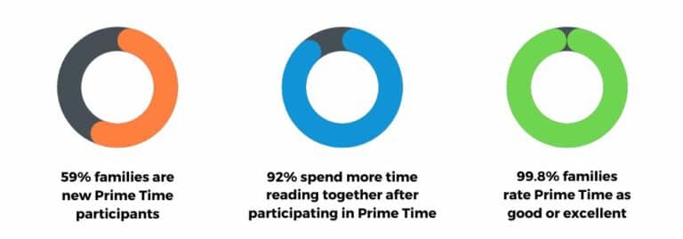 Prime Time Family Reading - Humanities Nebraska